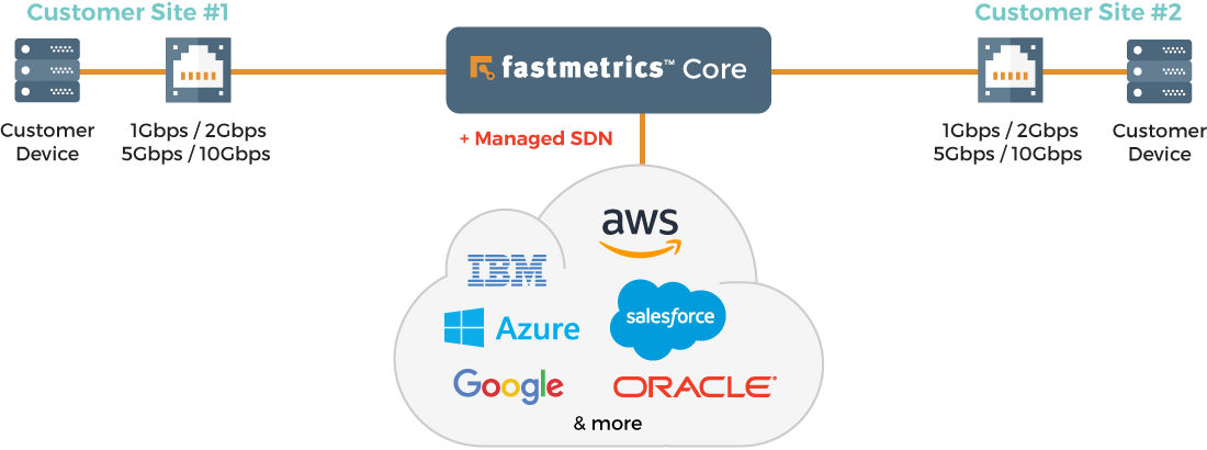 Gigabit Dedicated Ethernet & Direct Cloud Connect Service